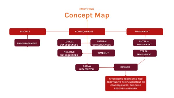 Copy - Boxes Concept Map