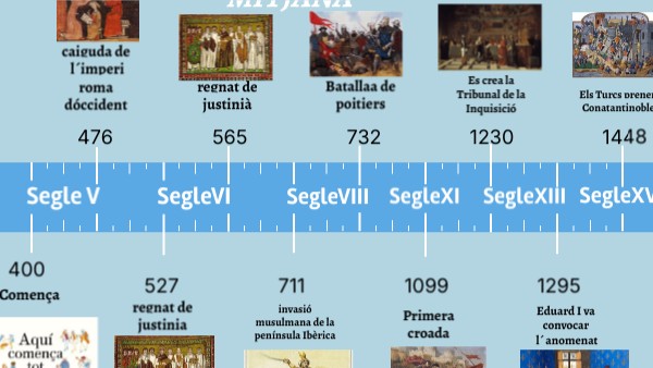 linea del temps | Genially