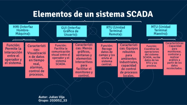 Elementos de un sistema SCADA | Genially