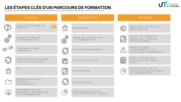 Étapes clés d'un parcours de formation