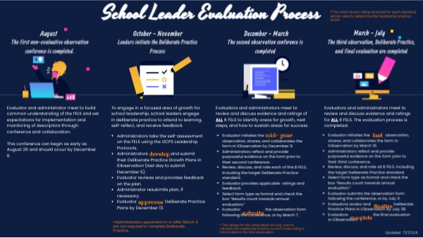 UPDATED School Leader Evaluation Process 24-25 | Genially