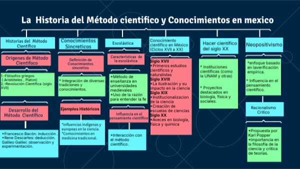 Mapa Conceptual Educación Superior | Genially