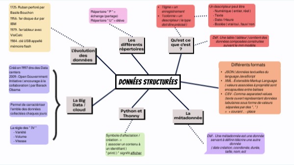 Carte mentale SNT | Genially