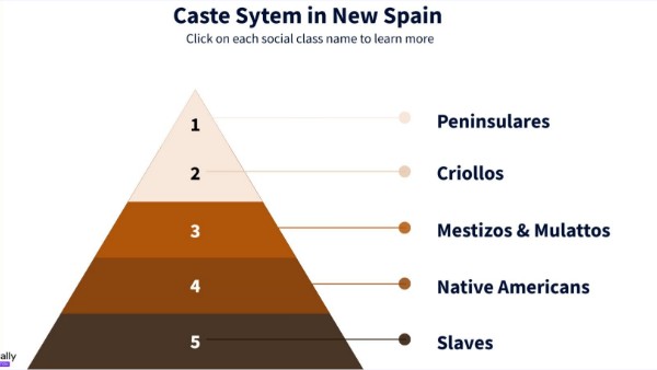 Caste System in New Spain | Genially