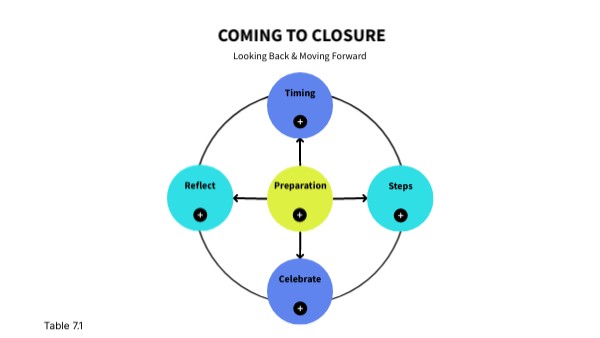 ch 8 Closure | Genially