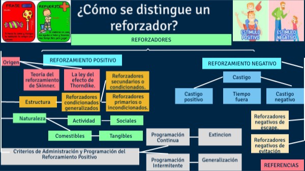¿Cómo se distingue un reforzador? | Genially