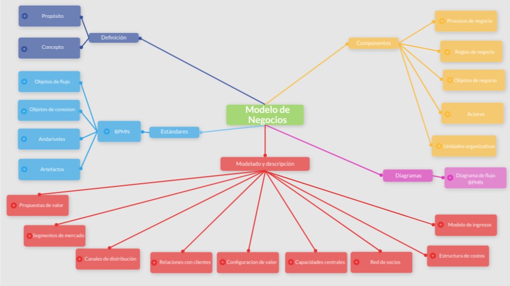 Mapa Mental | Genially