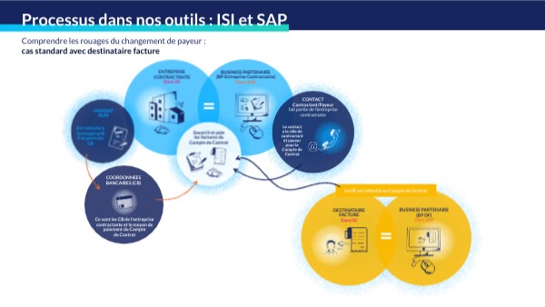 Schema_ISIetSAP | Genially