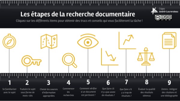Les étapes de la recherche documentaire