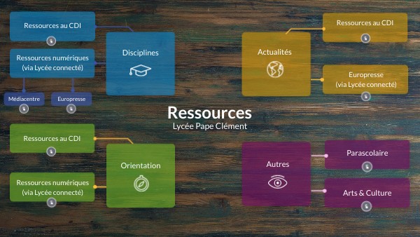 Ressources LPC | Genially