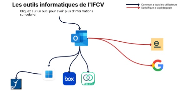 Les outils informatiques de l'IFCV