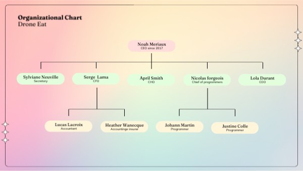 ORGANIZATIONAL CHART | Genially