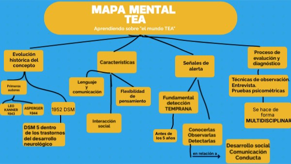 Mapa mental TEA