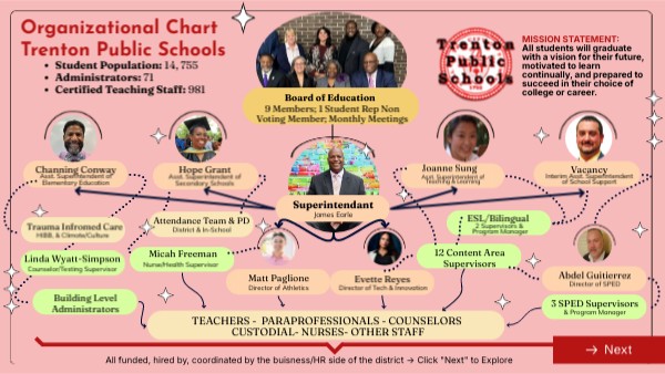 TPS Organizational Chart | Genially