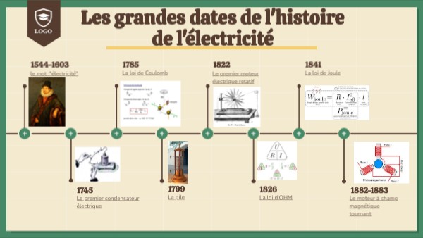 Les grandes dates de l'histoire de l'électricité | Genially
