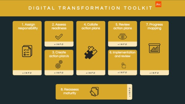 Digital transformation toolkit by Jisc