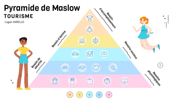Pyramide de maslow | Genially