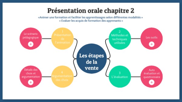 CH 2 - Présentation orale | Genially