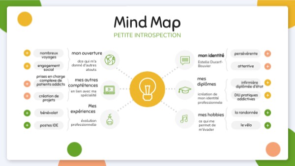 Copie - Qui suis-je? Mind map à faire