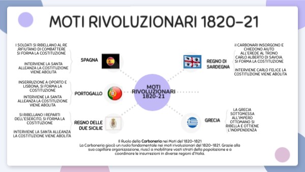 MOTI RIVOLUZIONARI | Genially