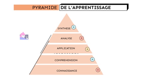Pyramide de l'apprentissage | Genially
