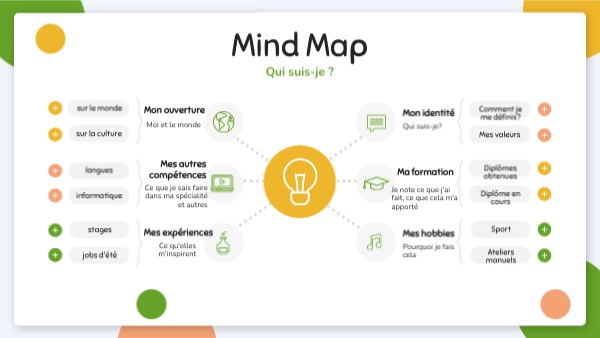 Qui suis-je? Mind map | Genially