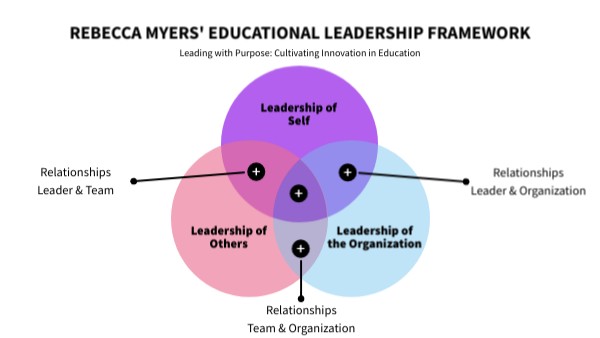 Educational Leadership Framework
