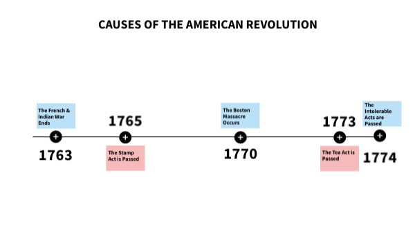 Causes of the American Revolution - 1