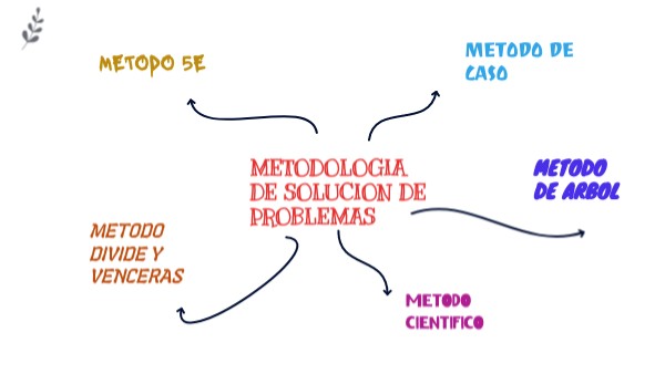 METODOLOGIA DE SOLUCION DE PROBLEMAS | Genially