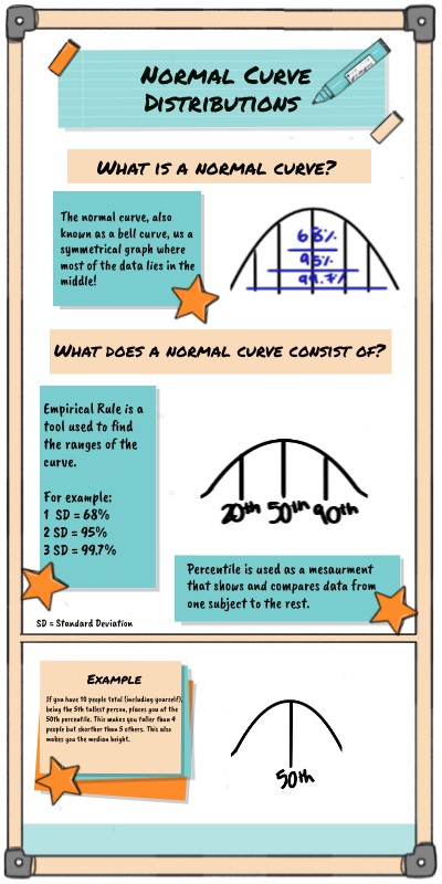 Normal Curve Distributions 4.0 | Genially