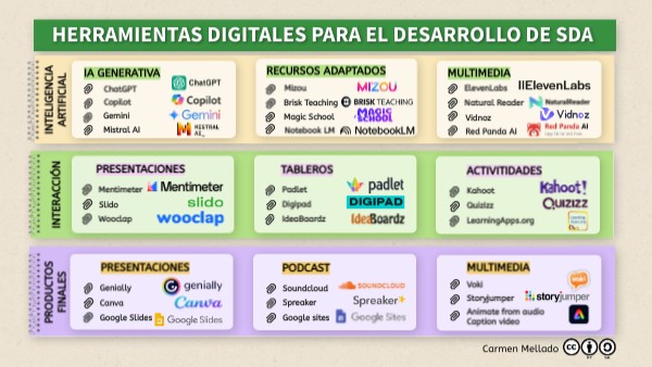 HERRAMIENTAS DIGITALES PARA SDA | Genially