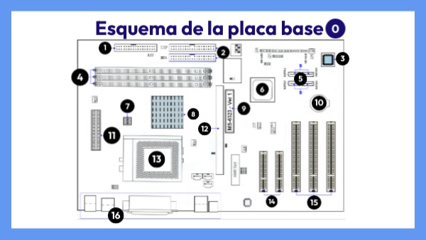 Esquema de la placa base | Genially