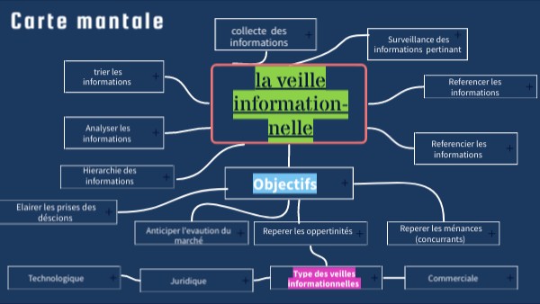 Carte mentale flux | Genially