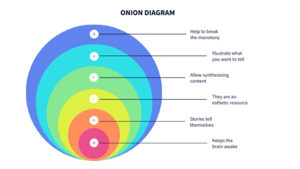 Onion diagram LH | Genially