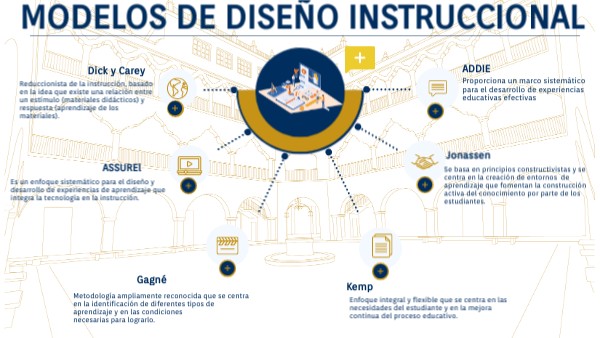 Modelos de DI | Genially