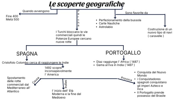 Le scoperte geografiche del 1500 | Genially