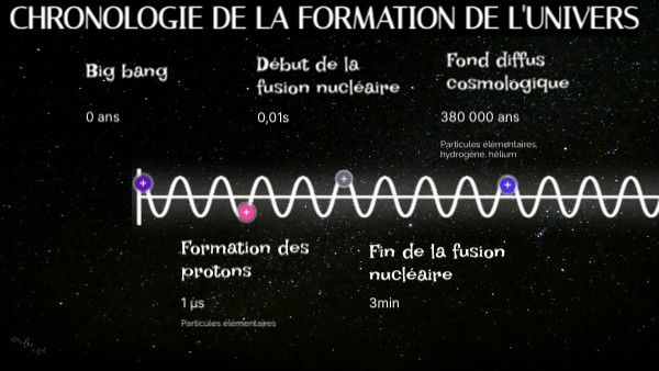 Chronologie de le formation de l'univers-Tascha, Cyril, Lucie, Adélie | Genially
