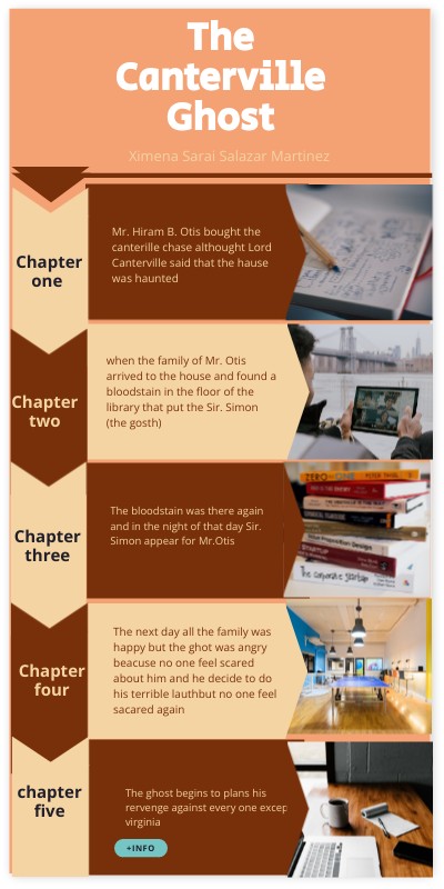 TIMELINE Canterville ghosth