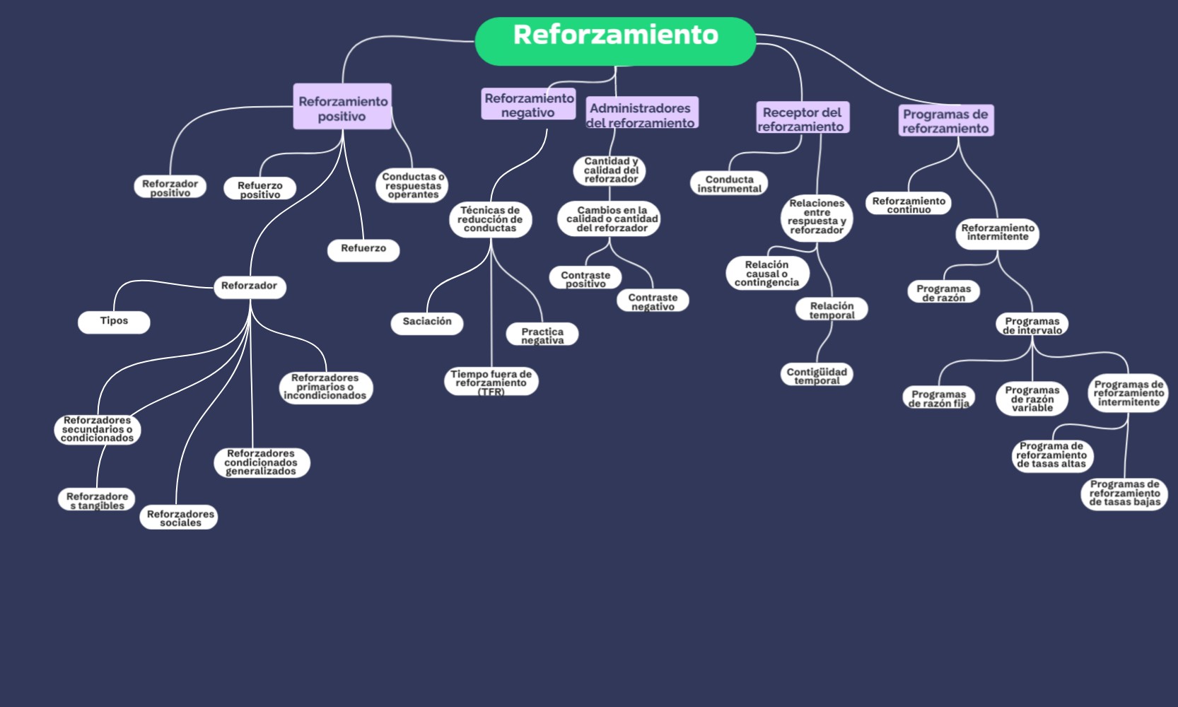 Mapa Mental esquema Vertical | Genially