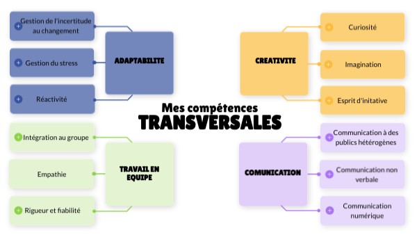 Mes competences transversales | Genially