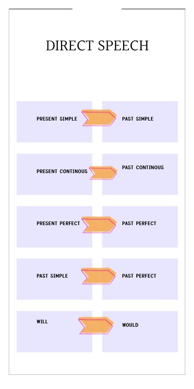 Direct speech | Genially