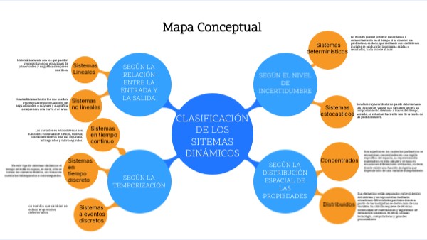 MAPA CONCEPTUAL DE LA CLASIFICACIÓN DE LOS SISTEMAS DINÁMICOS | Genially