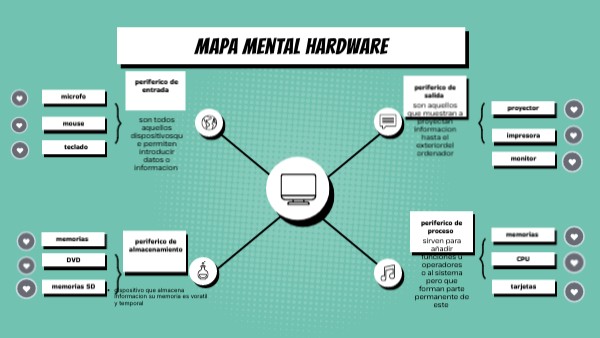 Mapa Mental Hardware
