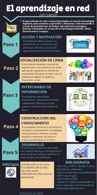 Aprendizaje en red: Las 5 fases de Gilly Salmón | Genially