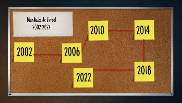 mundiales 2002-2022 | Genially