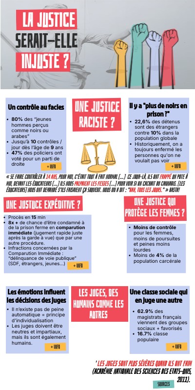 Infographie La justice serait-elle injuste