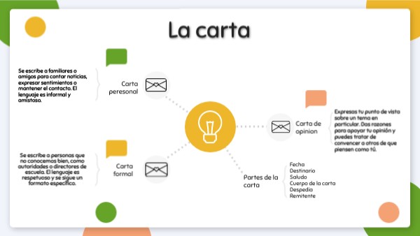 La carta | Genially