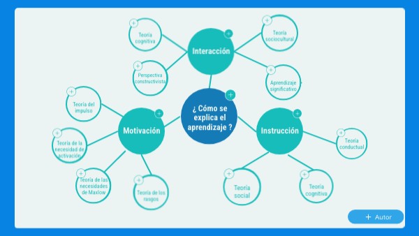 ¿ Cómo se explica el aprendizaje ? | Genially