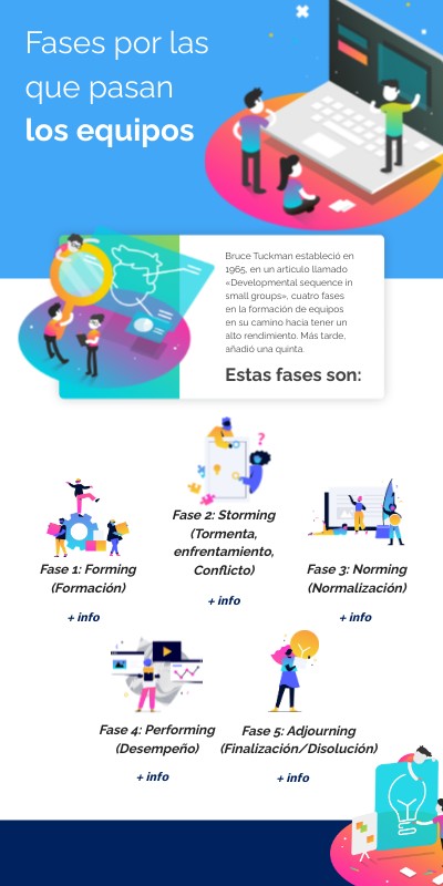 Fases por las que pasan los equipos | Genially