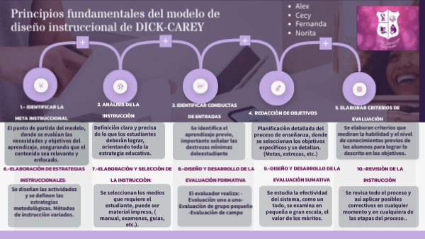 Mapa de Modelo Instruccional de Dick y Carey